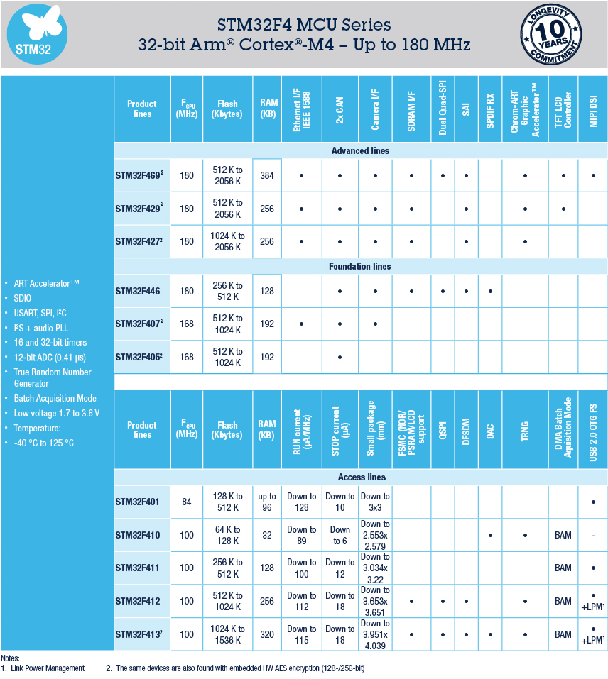 STM32 F4 MCUs – STMicroelectronics | DigiKey